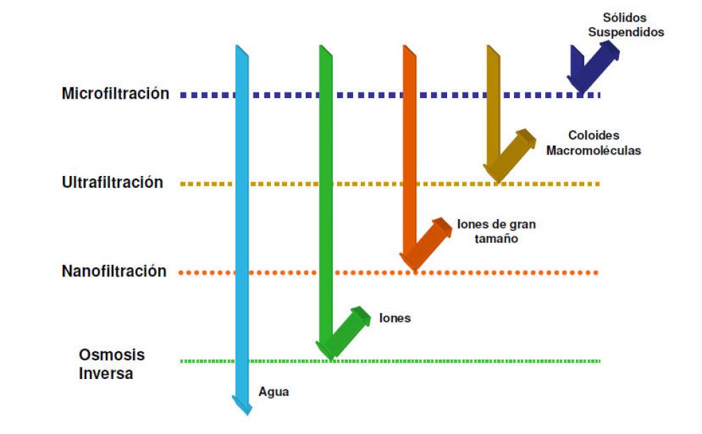 Filtración mediante membranas para el tratamiento de las aguas residuales